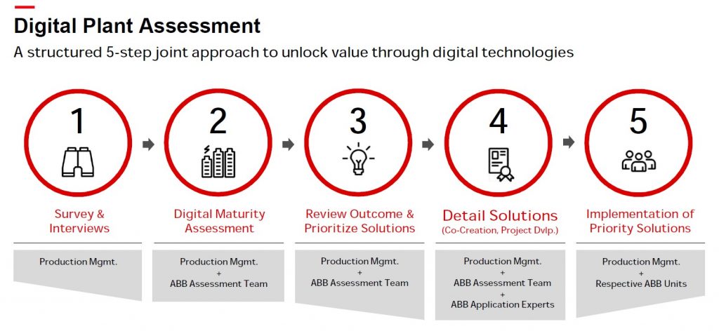 Digital Readiness with ABB - IDFA