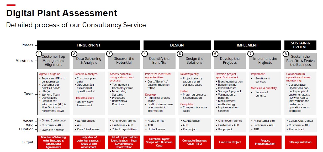 Digital Readiness with ABB - IDFA